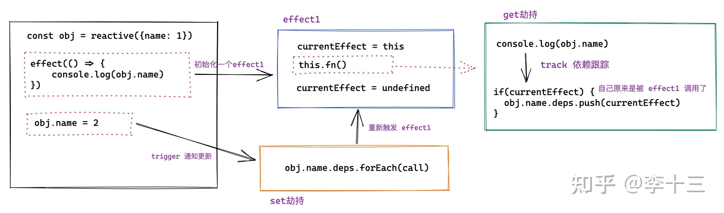 反向操作，用 Object.defineProperty 重写 @vue/reactivity - 知乎