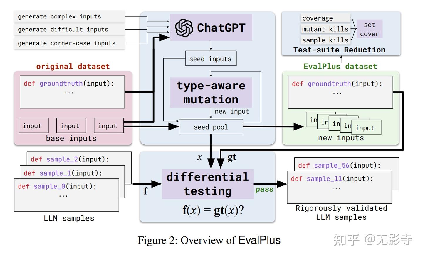 【LLM-代码】ChatGPT生成的代码真的正确吗？大型模型代码生成的严格评估 - 知乎