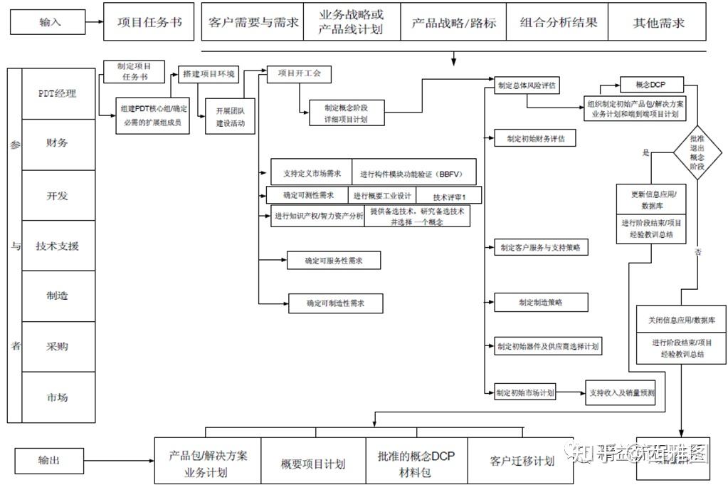 IPD流程分为几个阶段（详细解析及实例案例） - 知乎