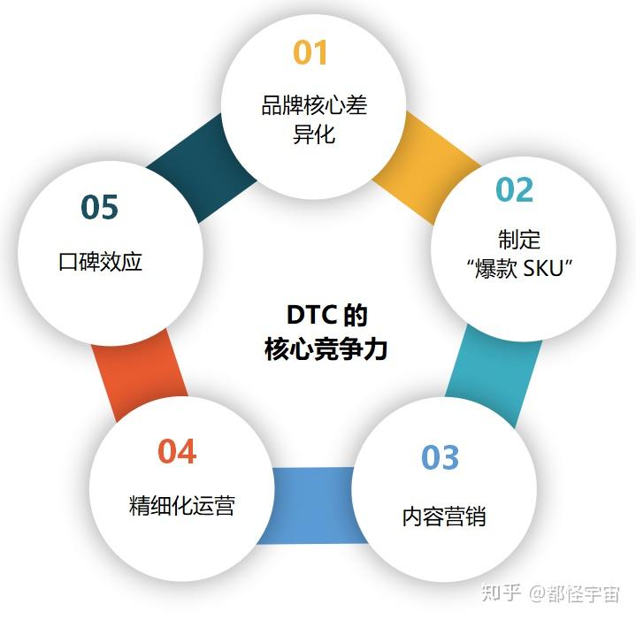 DTC模式引领全球电商趋势 - 知乎