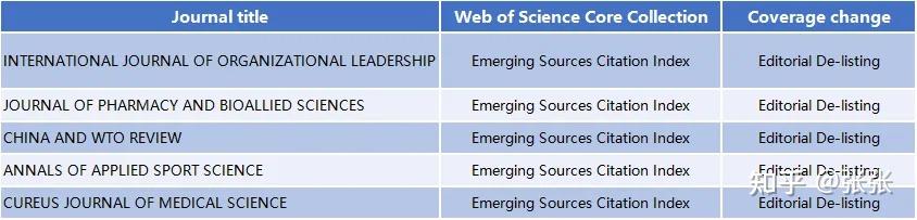 10月WOS更新，5本‘“on hold”剔除，8本更名（含2本SCIE、1本SSCI、5本ESCI）！ - 知乎