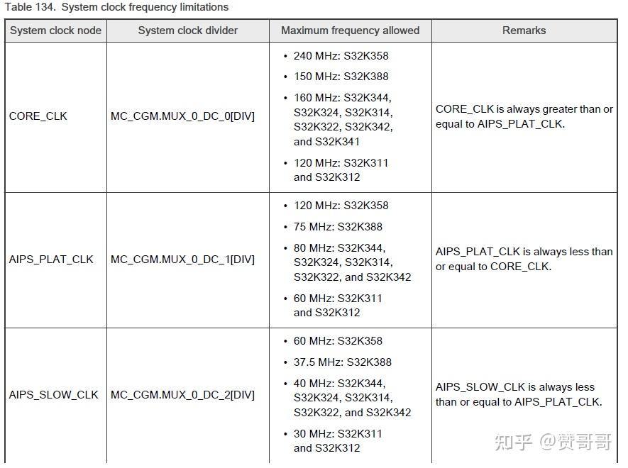 S32K324芯片学习笔记-Clock - 知乎