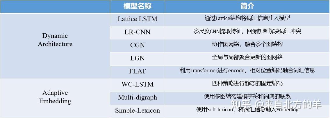 中文NER最新屠榜力作——LEBERT - 知乎