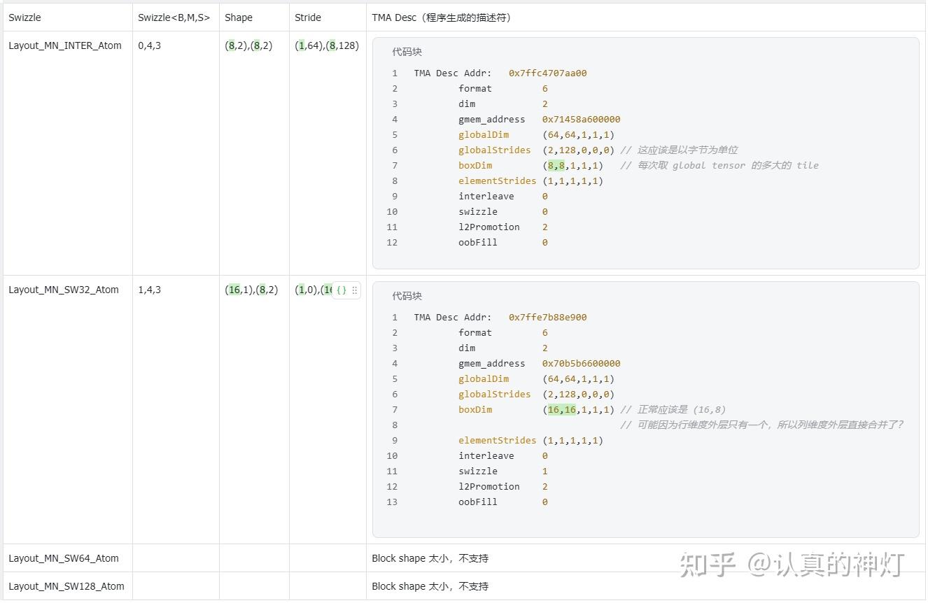 Swizzle 和 TMA descriptor 探究（杂谈） - 知乎