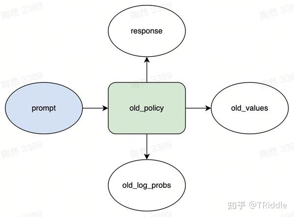 拆解大语言模型RLHF中的PPO - 知乎