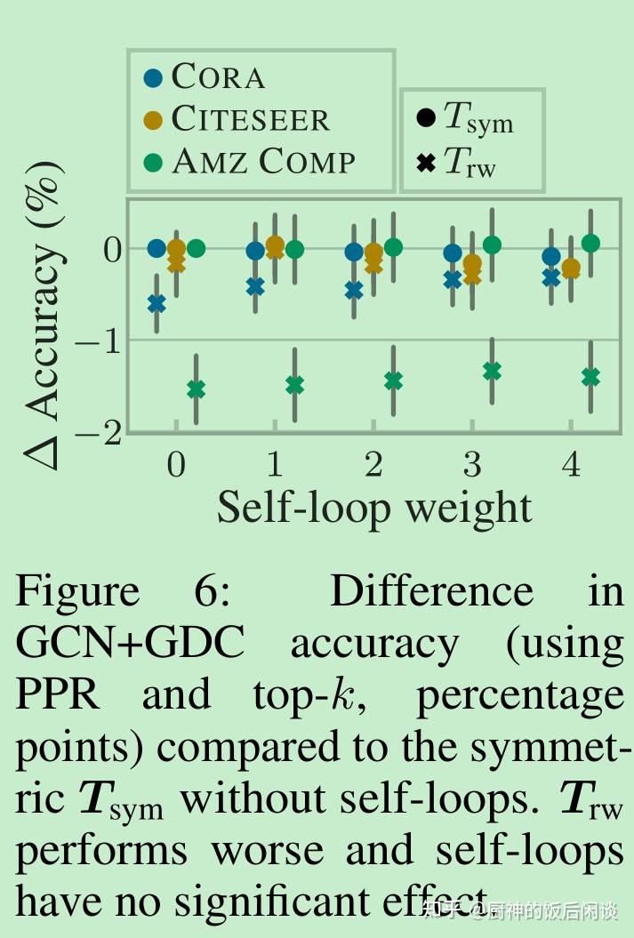 13.Diffusion Improves Graph Learning - 知乎