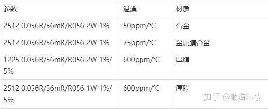 2512 0.056R合金采样电阻_56mR毫欧电阻_R056取样电阻 - 知乎
