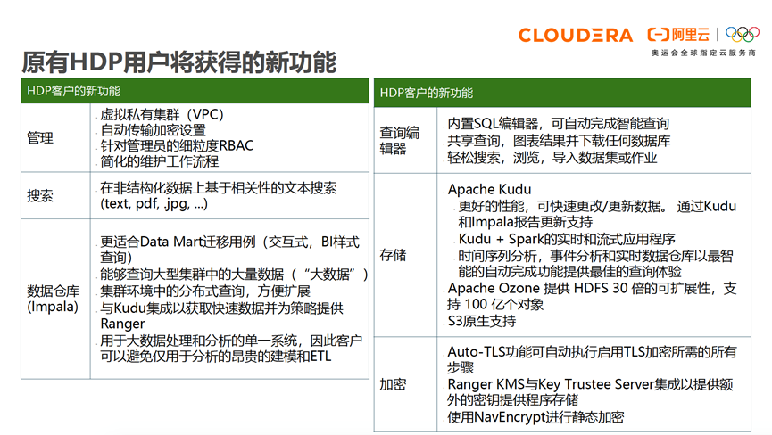【阿里云 CDP 公开课】 第二讲：CDH/HDP 何去何从 - 知乎