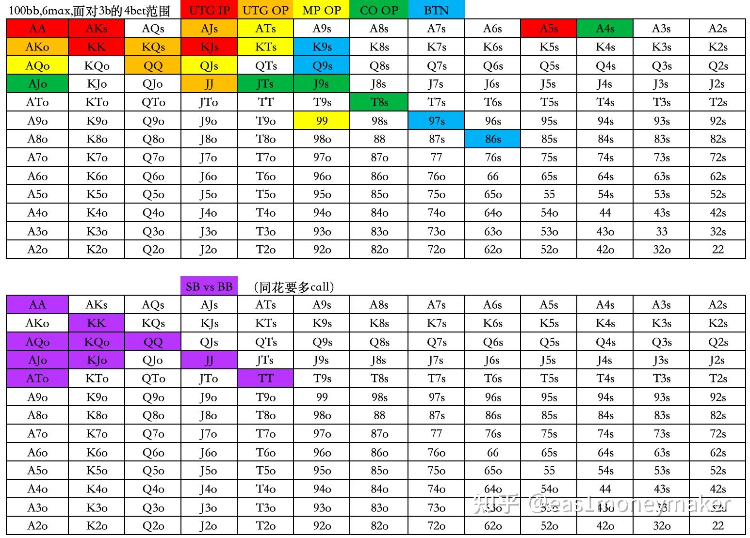 翻前open、3b4b范围与Allin胜率表格汇总【德扑-鲨鱼指南20】 - 知乎