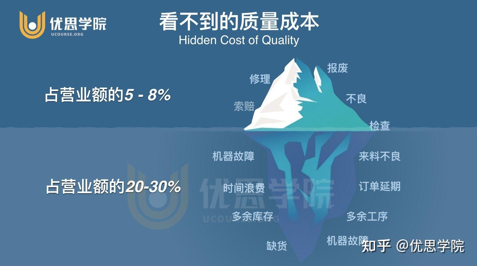 优思学院｜质量管理中的FTY，RTY，FPY是什么关系？ - 知乎