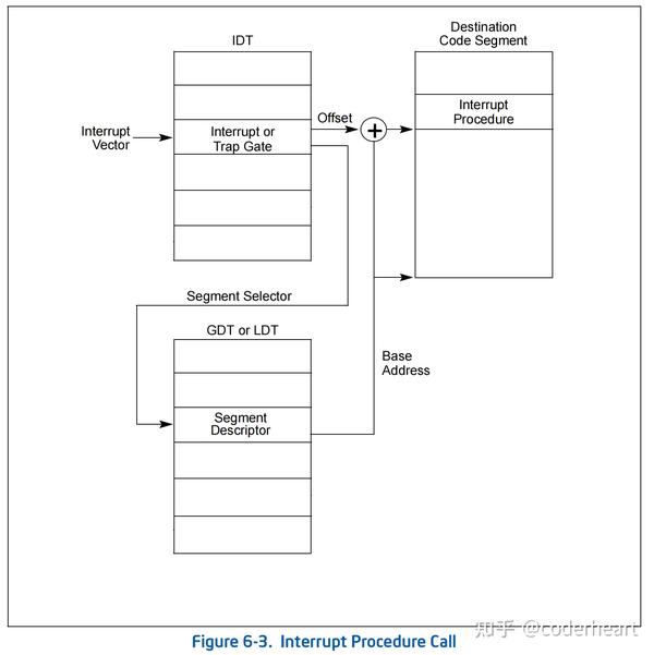 x86架构--中断及异常处理机制 - 知乎