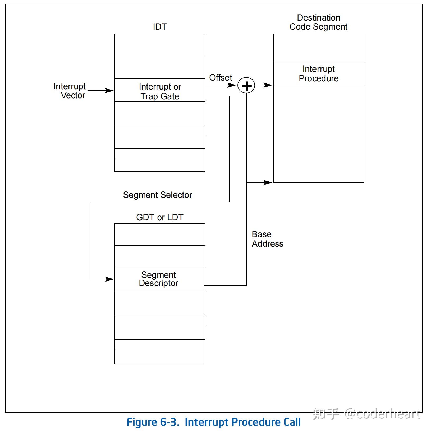 x86架构--中断及异常处理机制 - 知乎