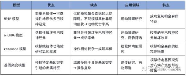 【神经系统疾病模型】帕金森（PD）动物模型构建 - 知乎