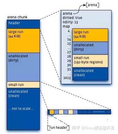 存优化总结:ptmalloc、tcmalloc和jemalloc - 知乎