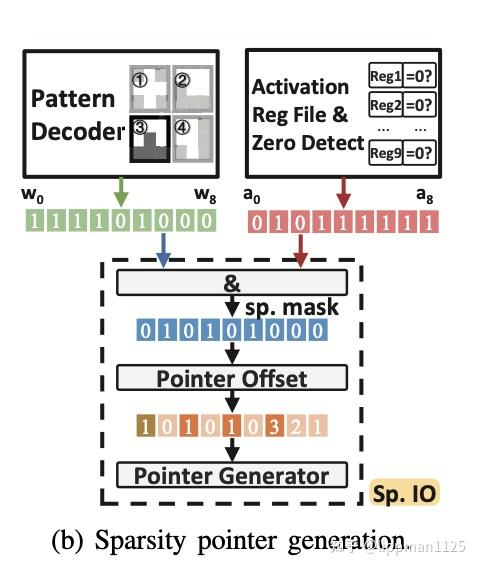 细粒度结构化稀疏剪枝(Fine-grained Structural Sparse Pruning) - 知乎