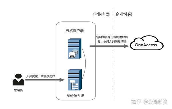 OneAccess | 面对庞大复杂的身份和权限管理，企业该怎么办？ - 知乎