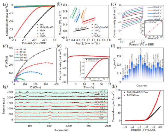 清华大学Nano Energy: MoO2/Mo异质结构的制备及其HER和自发电氨气传感功能最新进展 - 知乎