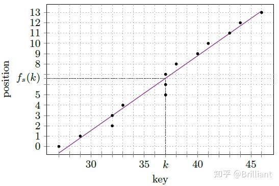 [文献阅读] The PGM-index: a fully-dynamic compressed learned index with ...