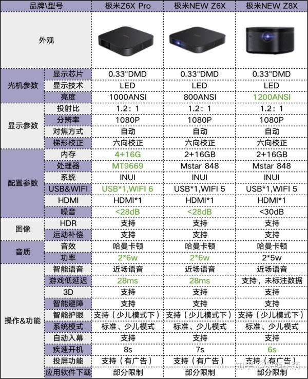 极米Z6X Pro、极米NEW Z6X、极米NEW Z8X三款相比有哪些区别？ - 知乎