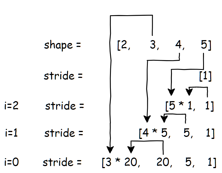 一文读懂 Pytorch 中的 Tensor View 机制 - 知乎