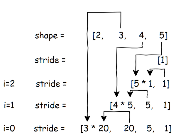 一文读懂 Pytorch 中的 Tensor View 机制 - 知乎