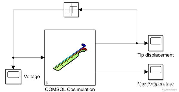 Comsol Multiphysics With Simulink联合仿真 知乎