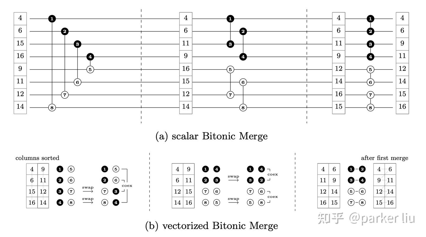Zig语言的SIMD并行计算优化初探--多向量并行排序 - 知乎