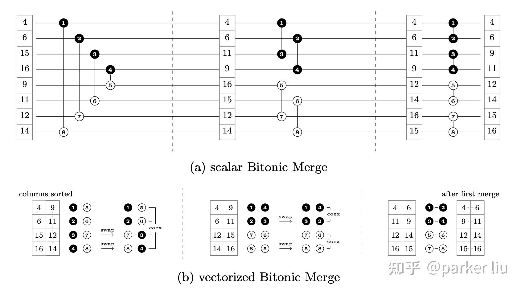 Zig语言的SIMD并行计算优化初探--多向量并行排序 - 知乎