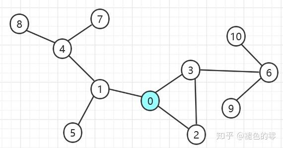 【算法与数据结构 01】什么是DFS和BFS？ - 知乎