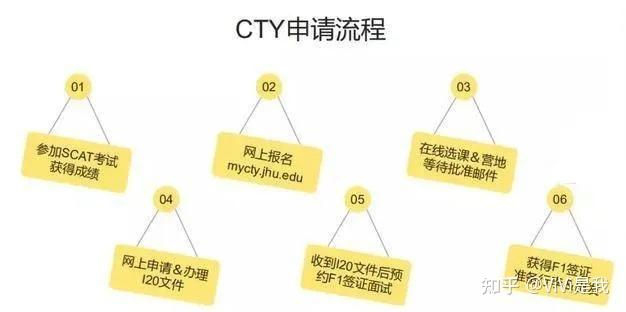 拿下SCAT-参加CTY-进军常青藤 - 知乎