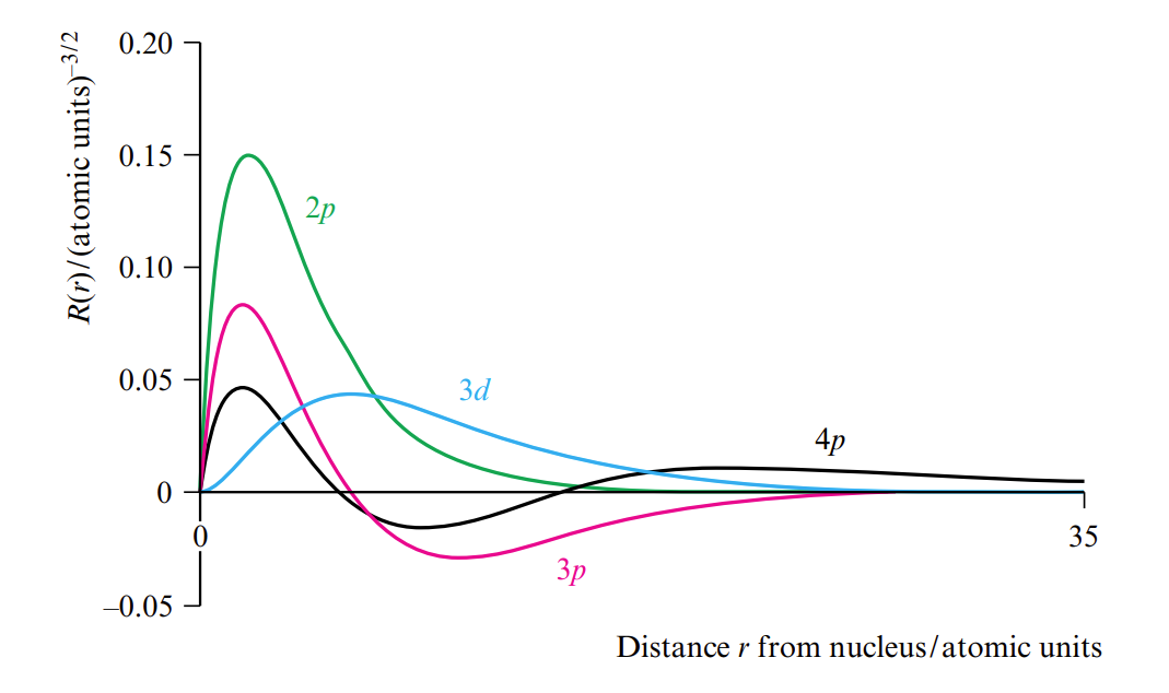 Housecroft Inorganic Chemistry 第一章 基础原子理论 笔记（2） - 知乎