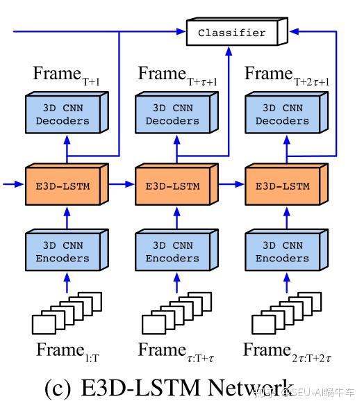 【时空序列预测第六篇】时空序列预测模型之EIDETIC 3D LSTM（结合3DConv与RNN，E3D-LSTM） - 知乎