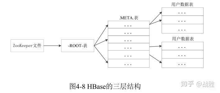 分布式数据库 HBase(详解) - 知乎
