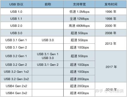USB 知识知多少？你想知道的都在这里！（USB 2.0、USB 3.0、USB4、USB-C、Type-C、PD 快充） - 知乎
