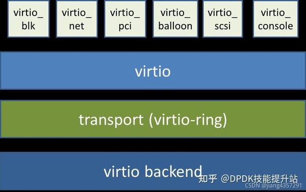 从qemu-virtio到vhost-user - 知乎