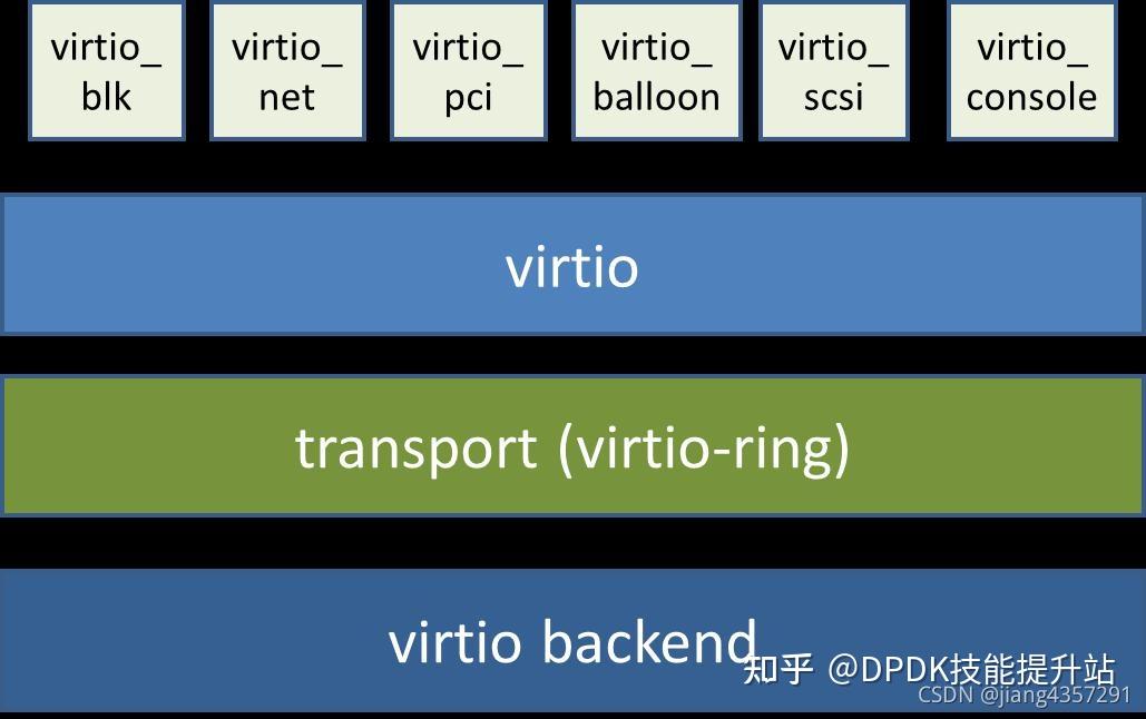 从qemu-virtio到vhost-user - 知乎