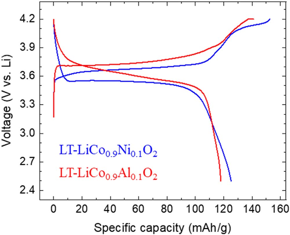 从LiMn2O4到部分无序的Li2MnNiO4：锂离子电池用锂化尖晶石正极的研究进展 - 知乎