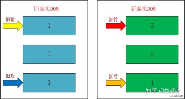 一文搞定Diff算法 - 知乎