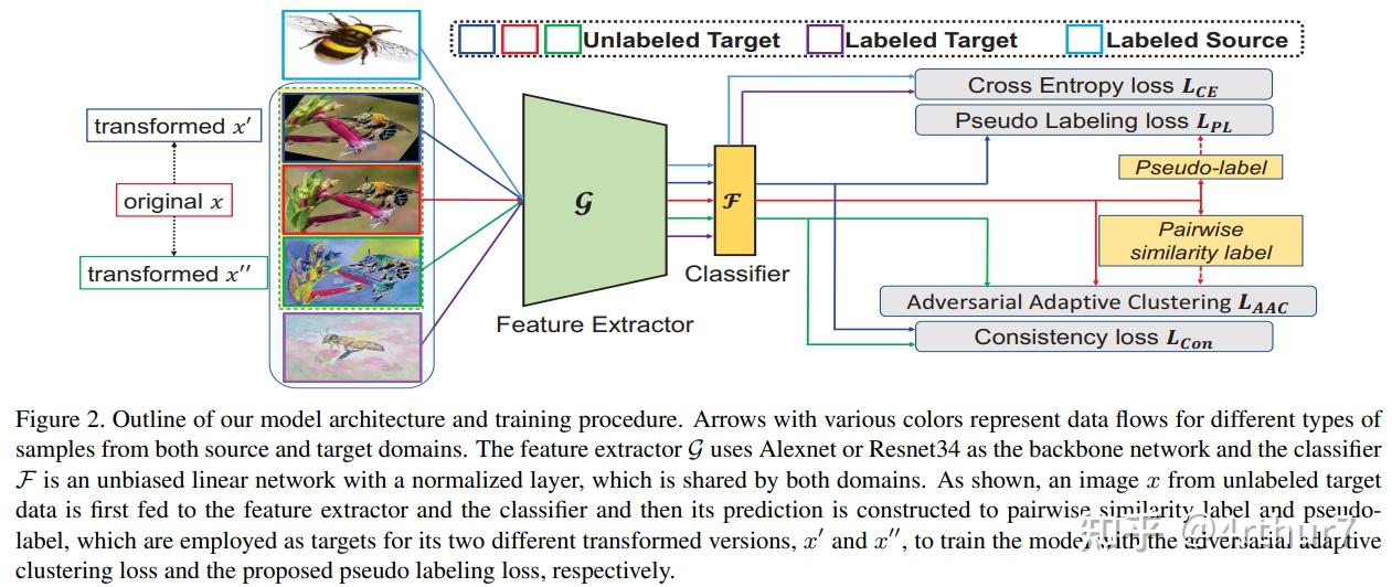 Cross Domain Adaptive Clustering For Semi Supervised Domain Adaptation