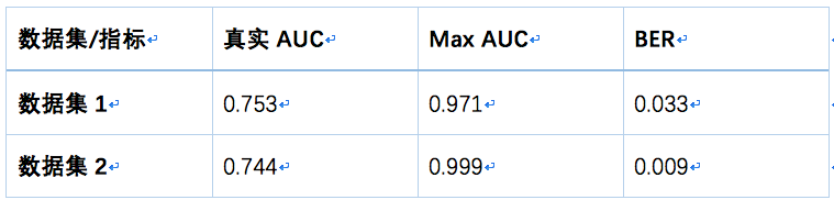 多高的AUC才算高？ - 知乎