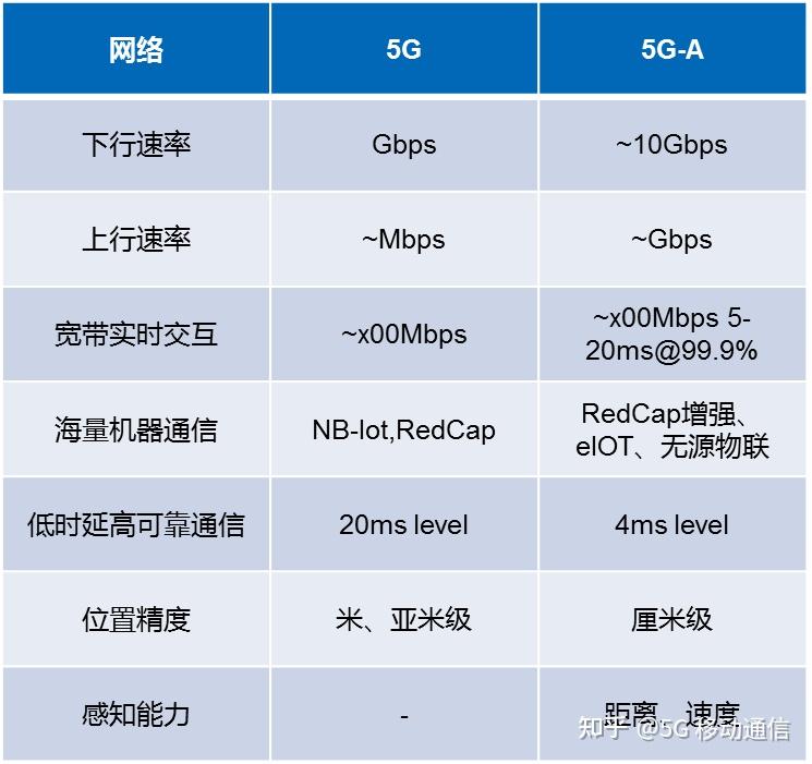 5G-Advanced - 知乎