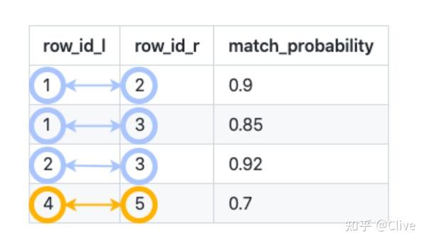 Fellegi-Sunter model - 知乎