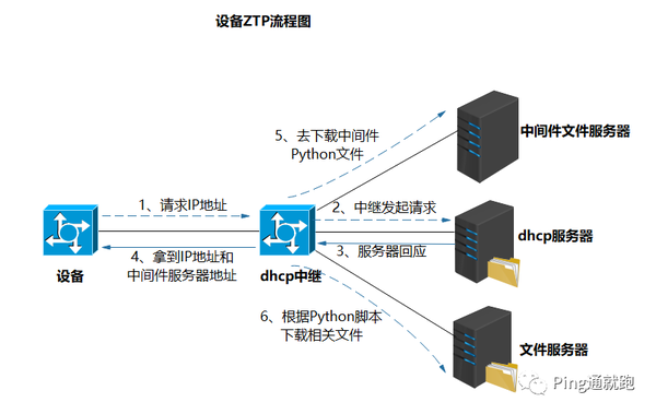 ZTP自动化方式部署网络设备（篇三） - 知乎