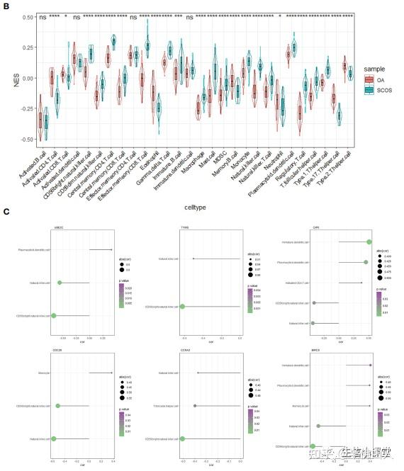8+非肿瘤纯生信，PPI+WGCNA+免疫浸润，可重复！ - 知乎