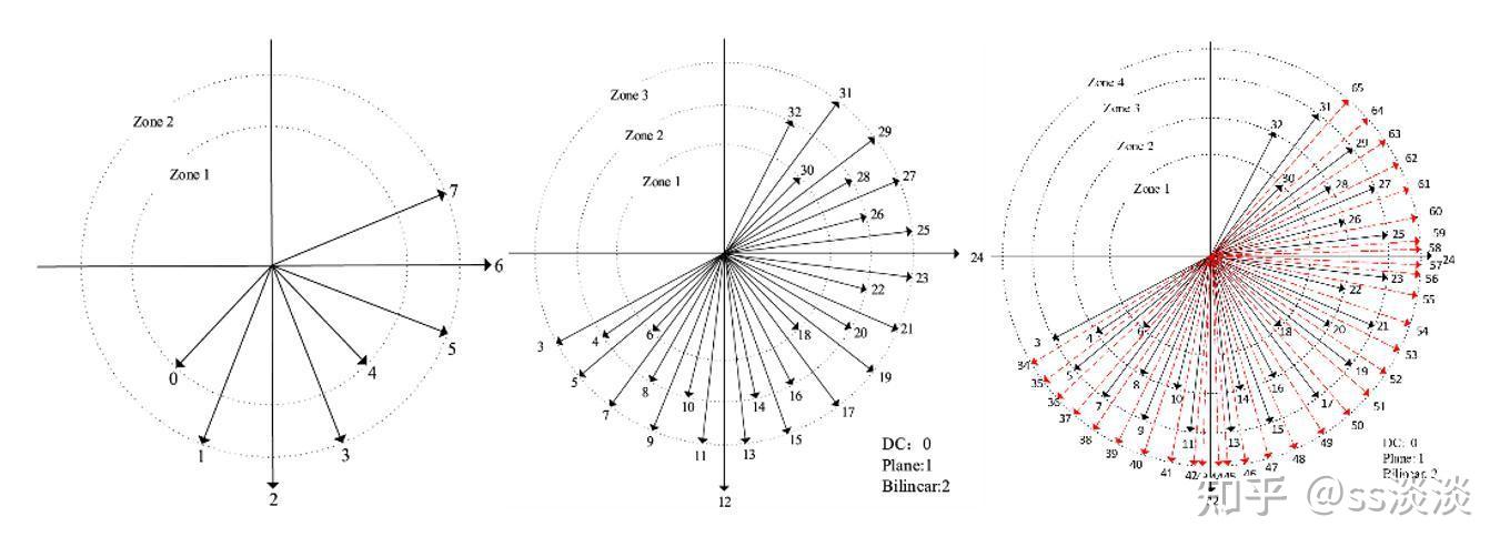 AVS视频编码标准的演变：20年来的创新与发展 - 知乎