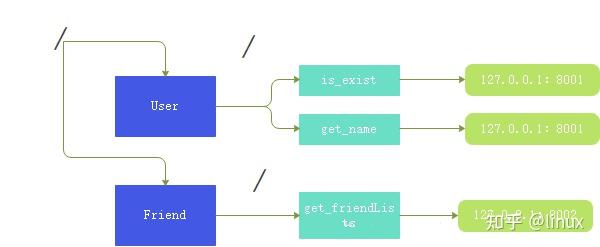 一个基于 protobuf 和 zookeeper 的RPC框架 —— C++实现 - 知乎