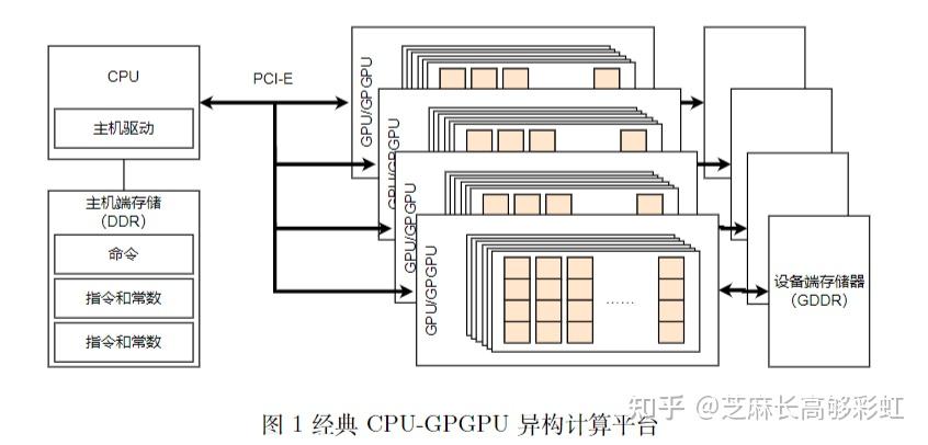 GPGPU处理器设计学习（1）——编程模型与硬件架构 - 知乎