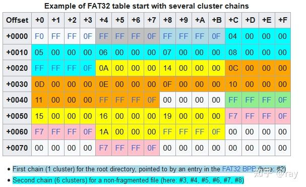 十四、Writing a Simple Operating System文件系统FAT16 - 知乎