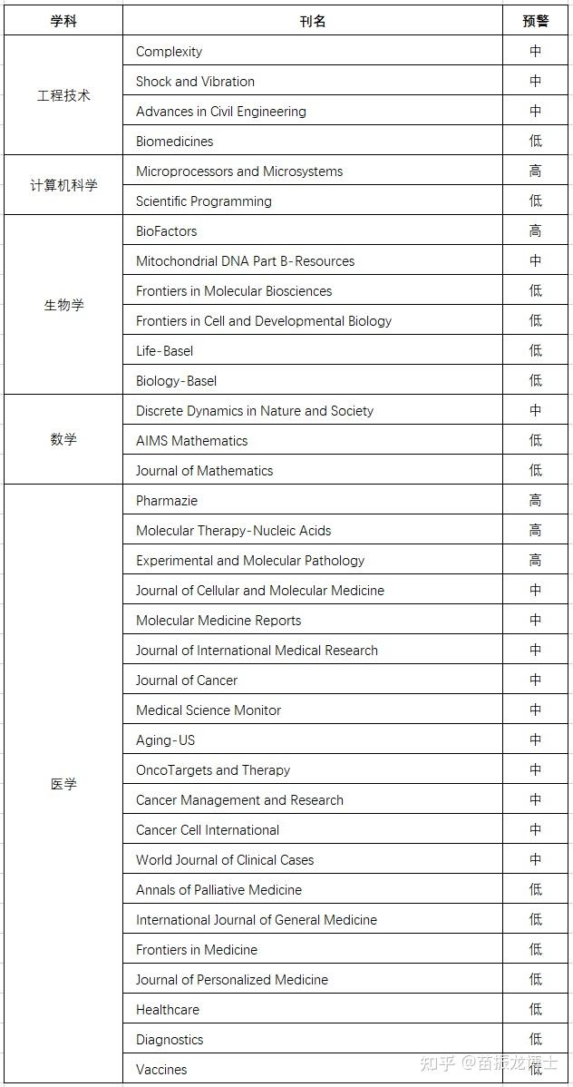 2023年/2022年/2021年/2020年中科院期刊预警名单汇总发布！82本SCI、SSCI，被剔除！28本被预警！ - 知乎