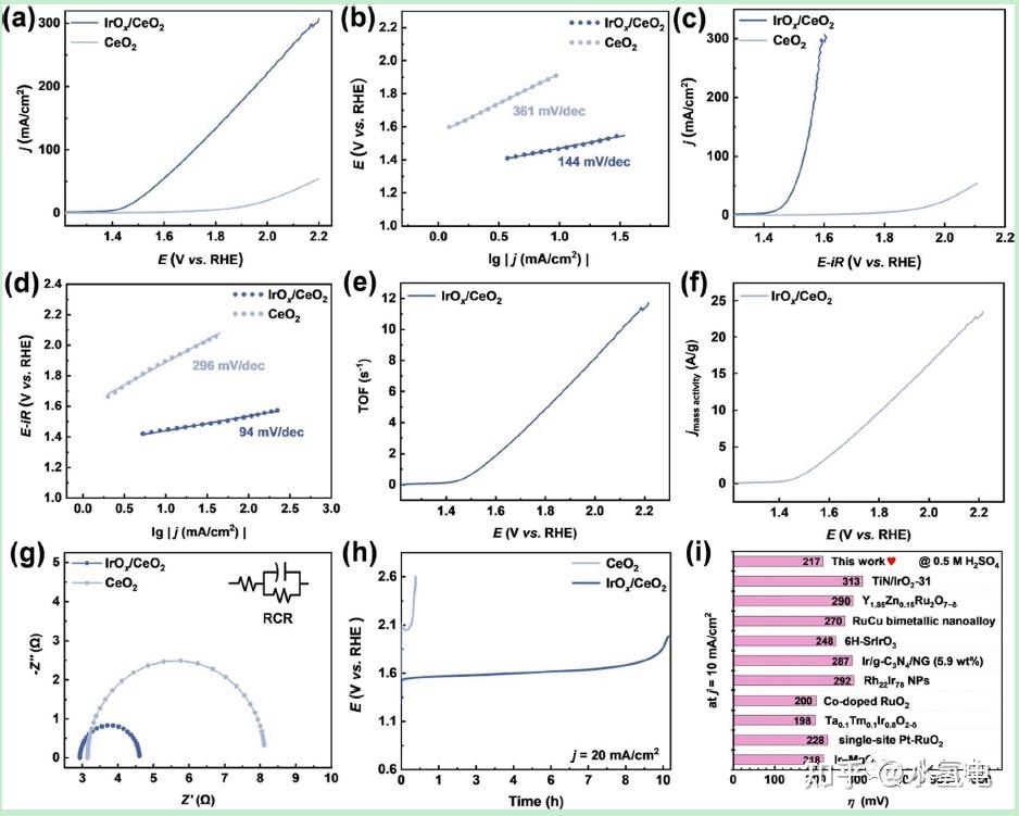 兰大：IrOx/CeO2高效AEM催化界面促进酸性OER - 知乎